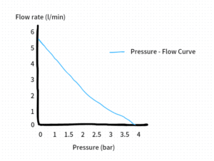 How to read a pump performance curve - BODENFLO micro pump manufacturer