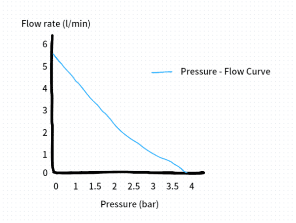 How to read a pump performance curve - BODENFLO micro pump manufacturer