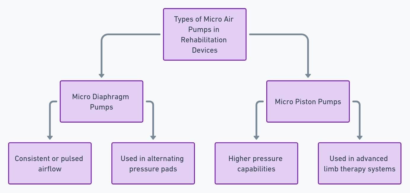 The Role of Micro Air Pumps in Rehabilitation Devices - Improve Therapy ...