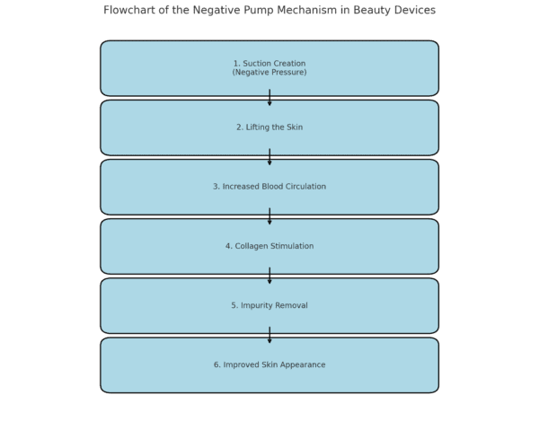 Why Negative Pump Systems Are Essential for Beauty Devices - BODENFLO