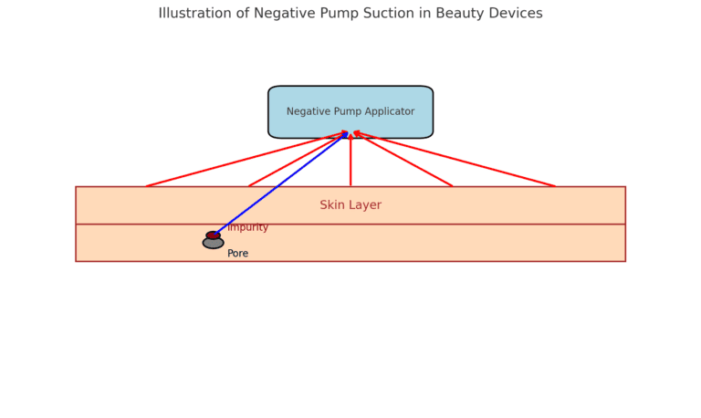 Why Negative Pump Systems Are Essential for Beauty Devices - BODENFLO